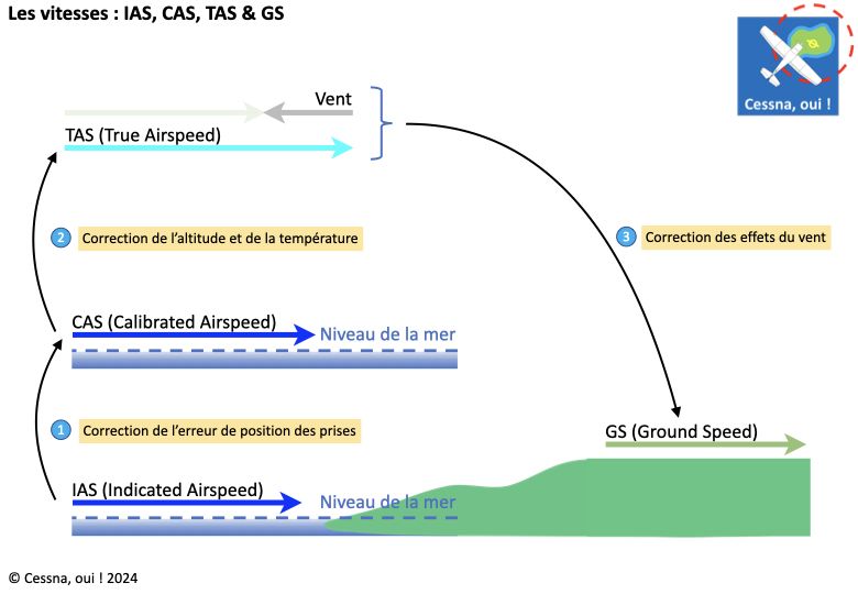 Les vitesses : IAS, CAS, TAS et GS - Cessna, oui
